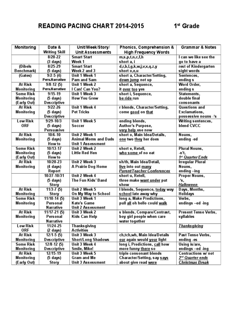 Reading Pacing Chart 1st Grade 2014 | PDF | Linguistics | Cognitive Science