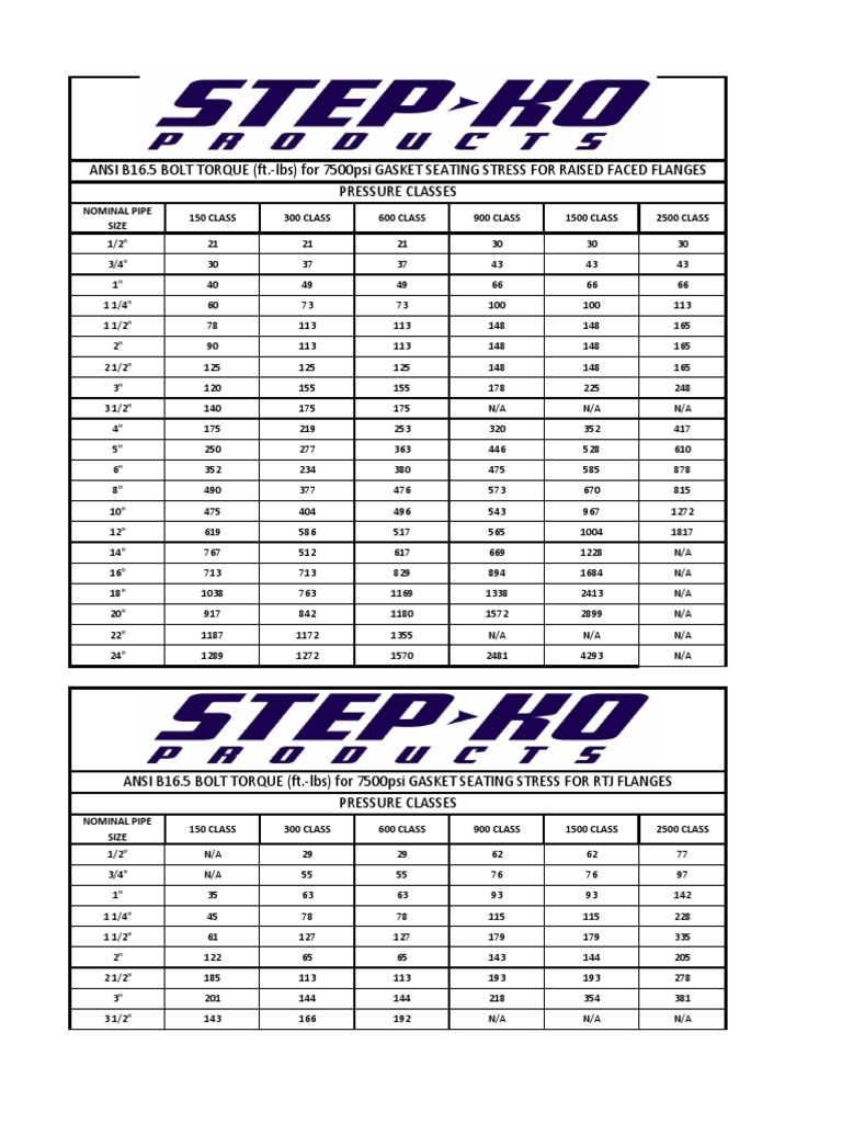Pipe Bolt Torque Guidelines | PDF