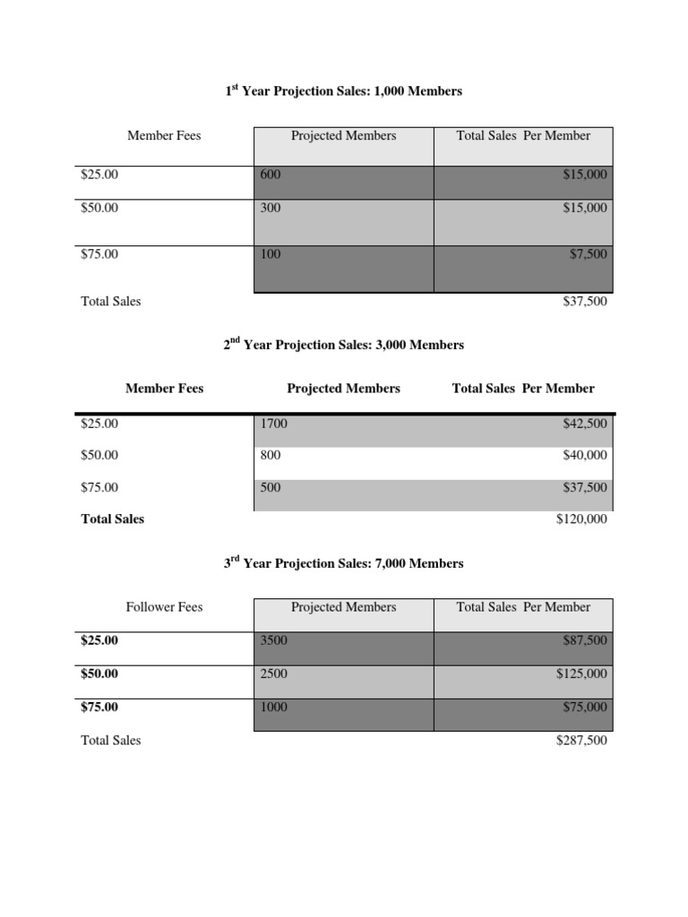 Three-Year Sales Projection Analysis | PDF | Career & Growth | Business