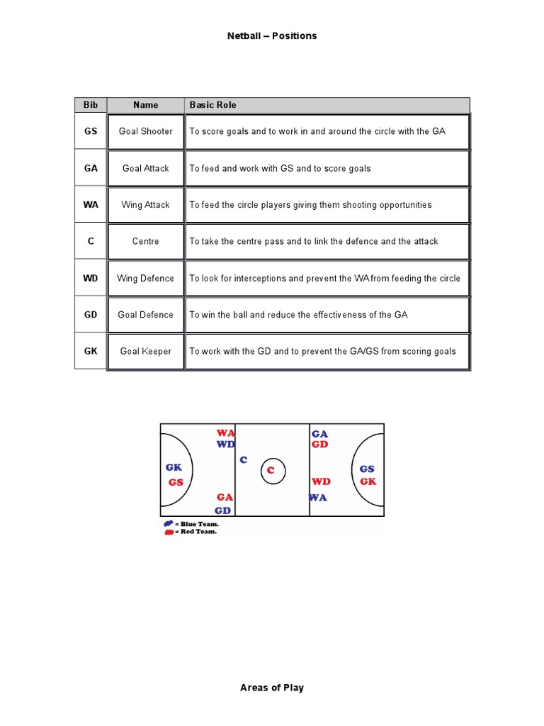 Netball - Positions | PDF