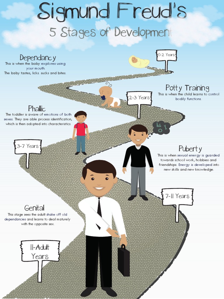 Freud's Developmental Stages | PDF