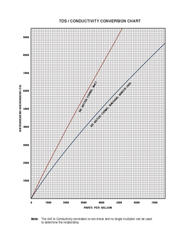 TDS Cond Conversion Chart | PDF