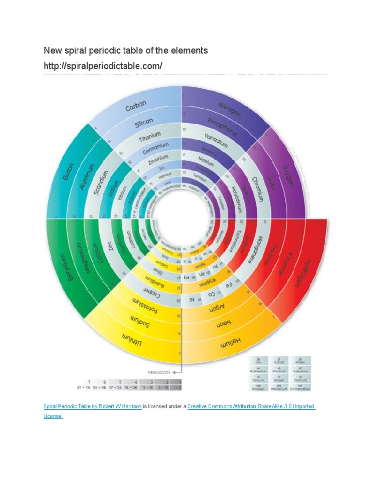 New Spiral Periodic Table of The | Periodic Table | Chemical Elements