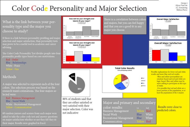 Color Code Personality and Major Selection Poster | PDF | Personality ...