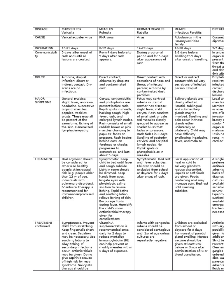 Communicable Disease Chart | PDF | Medicine | Clinical Medicine Communicable Disease Chart | PDF | Medicine | Clinical Medicine