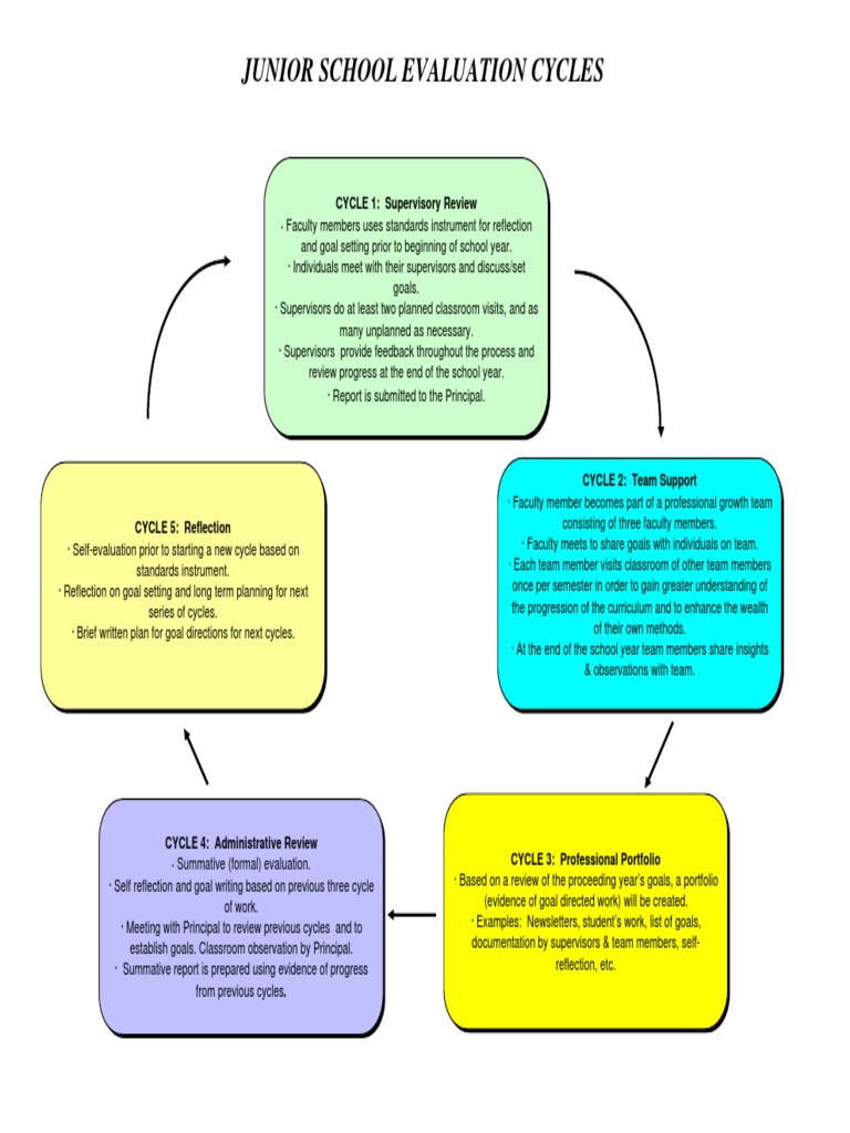Cycles Graphic | PDF