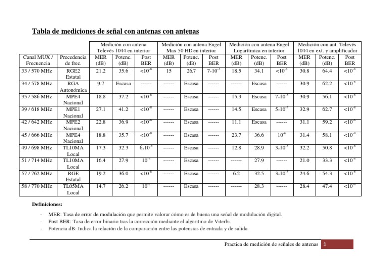 Tabla de Mediciones de Señal Con Antenas Con Antenas | PDF
