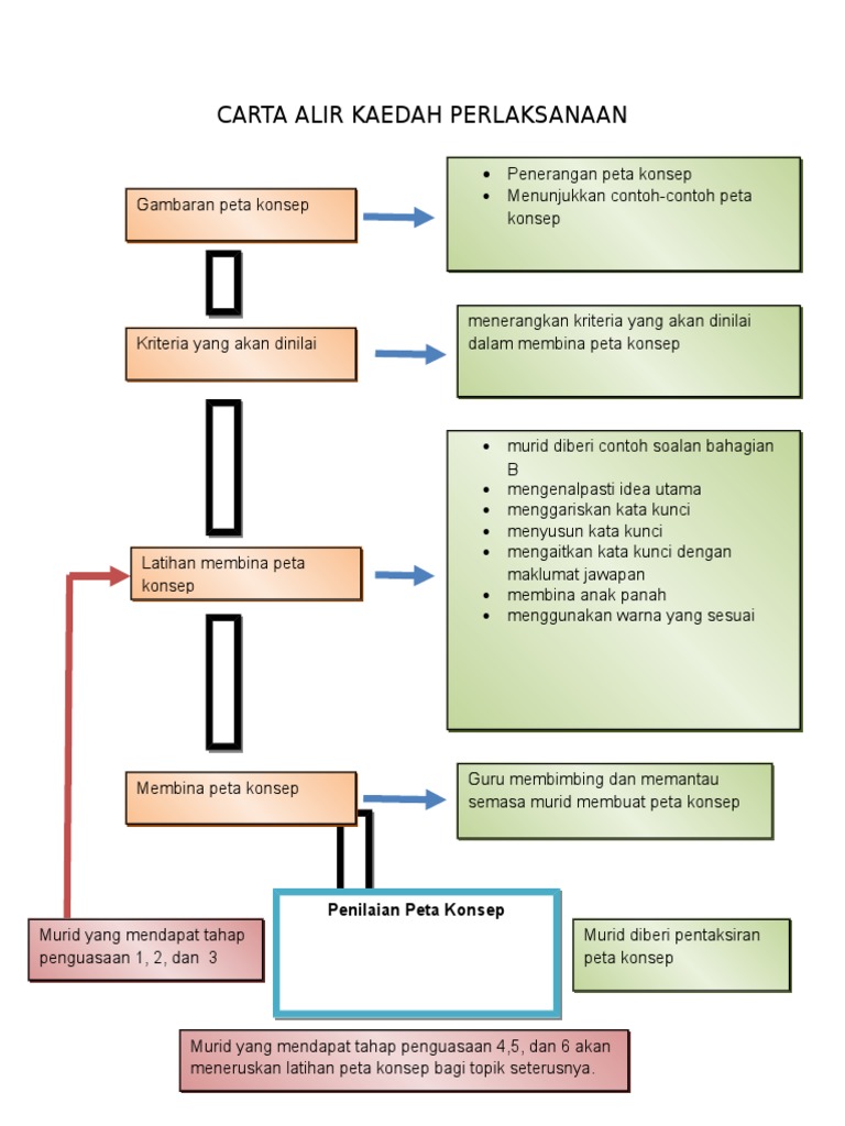 Carta Alir Kaedah Perlaksanaan | PDF | Metode & Bahan Ajar