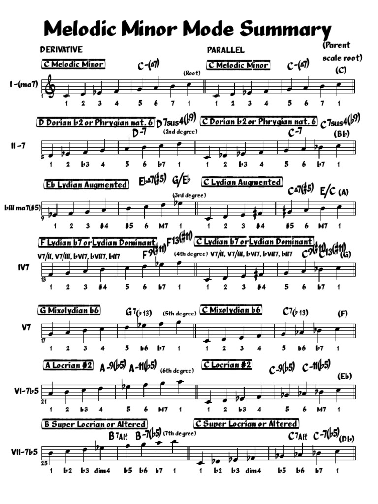 Melodic Minor Scale Pack | PDF | Minor Scale | Mode (Music)