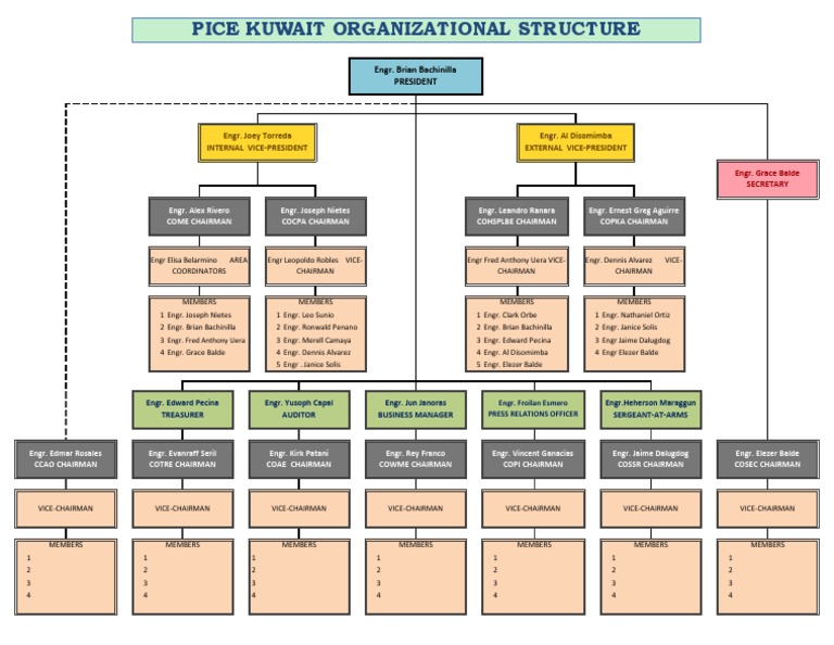 Pice Kuwait Organizational Structure, Rev 1 | PDF | Sports & Recreation