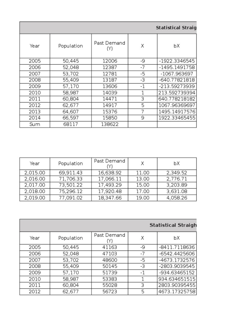 Statistical Straight Line Method For Demand | PDF | Expense | Cost Of ...