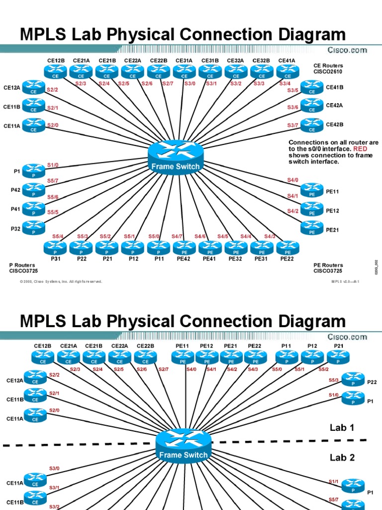 MPLS Lab Physical Connection Diagram: © 2003, Cisco Systems, Inc. All ...