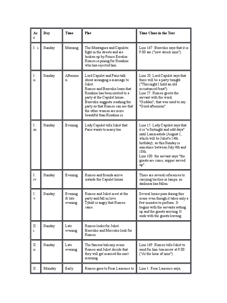 Romeo & Juliet Timeline | PDF | Characters In Romeo And Juliet ...