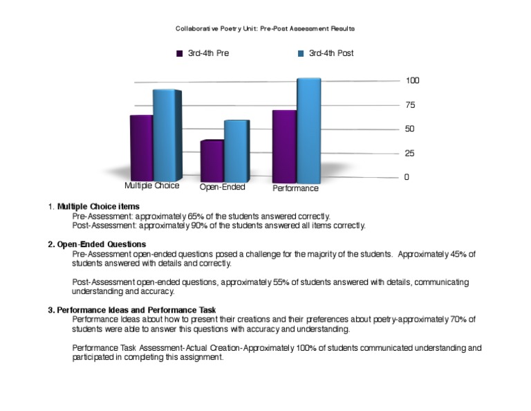 Collaborative Poetry Unit Assessment Results | PDF