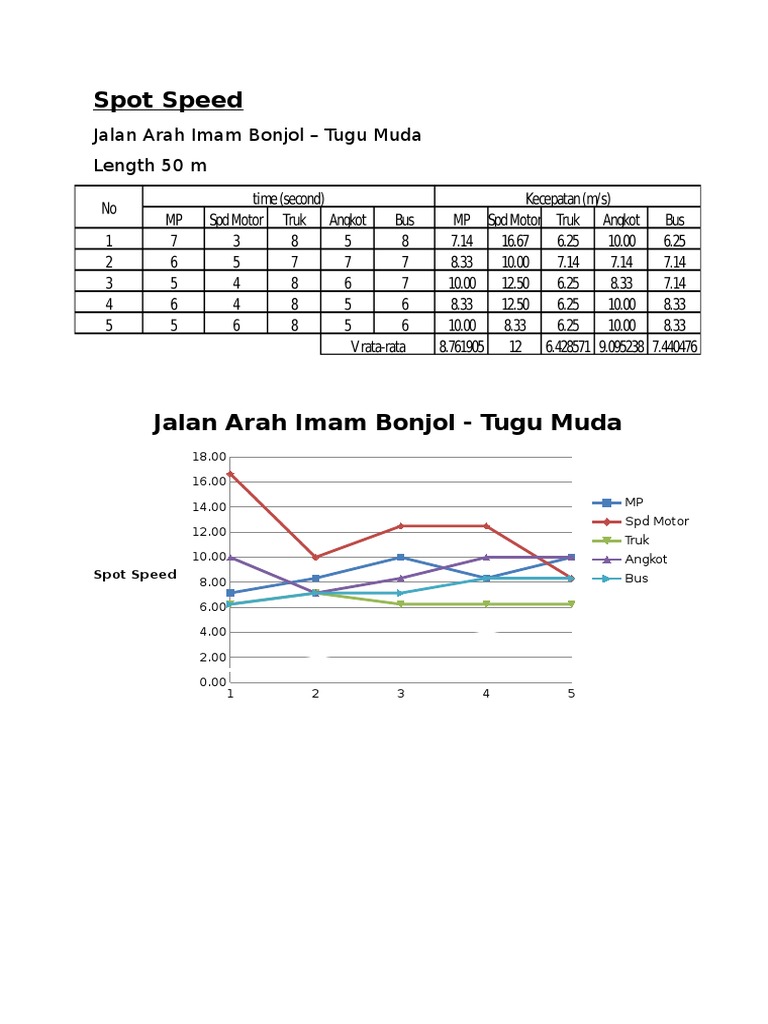 Traffic Speed Analysis Report | PDF