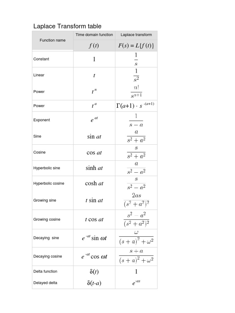 Laplace Transform Table | PDF