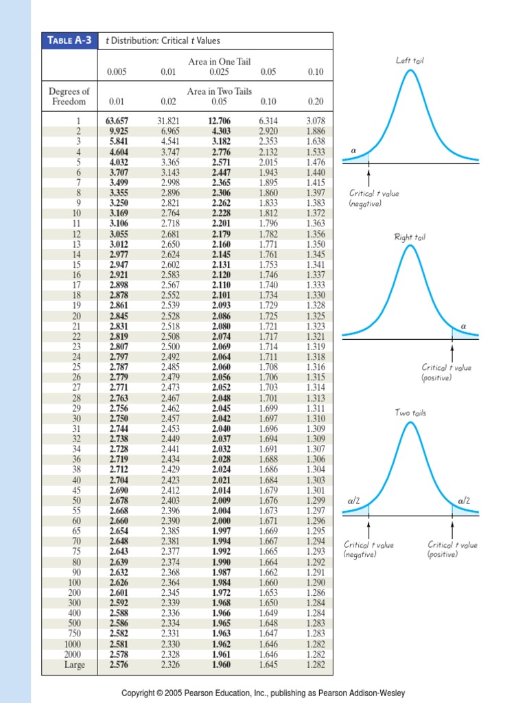T Distribution: Critical T Values | PDF