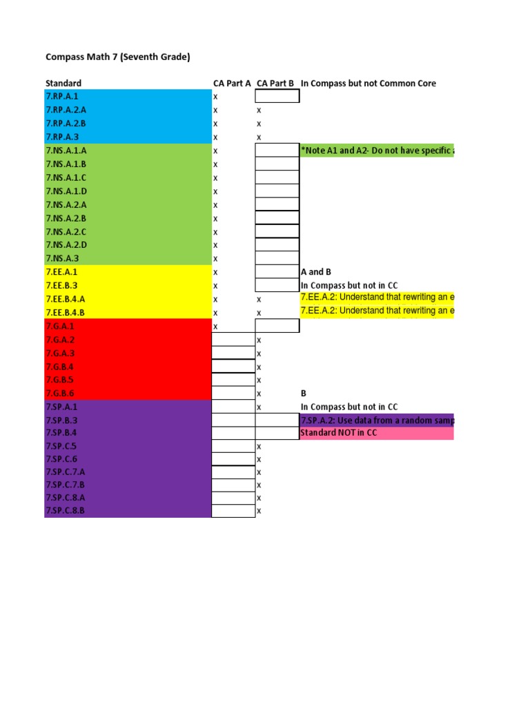 Compass Math 7 Standards Overview | PDF
