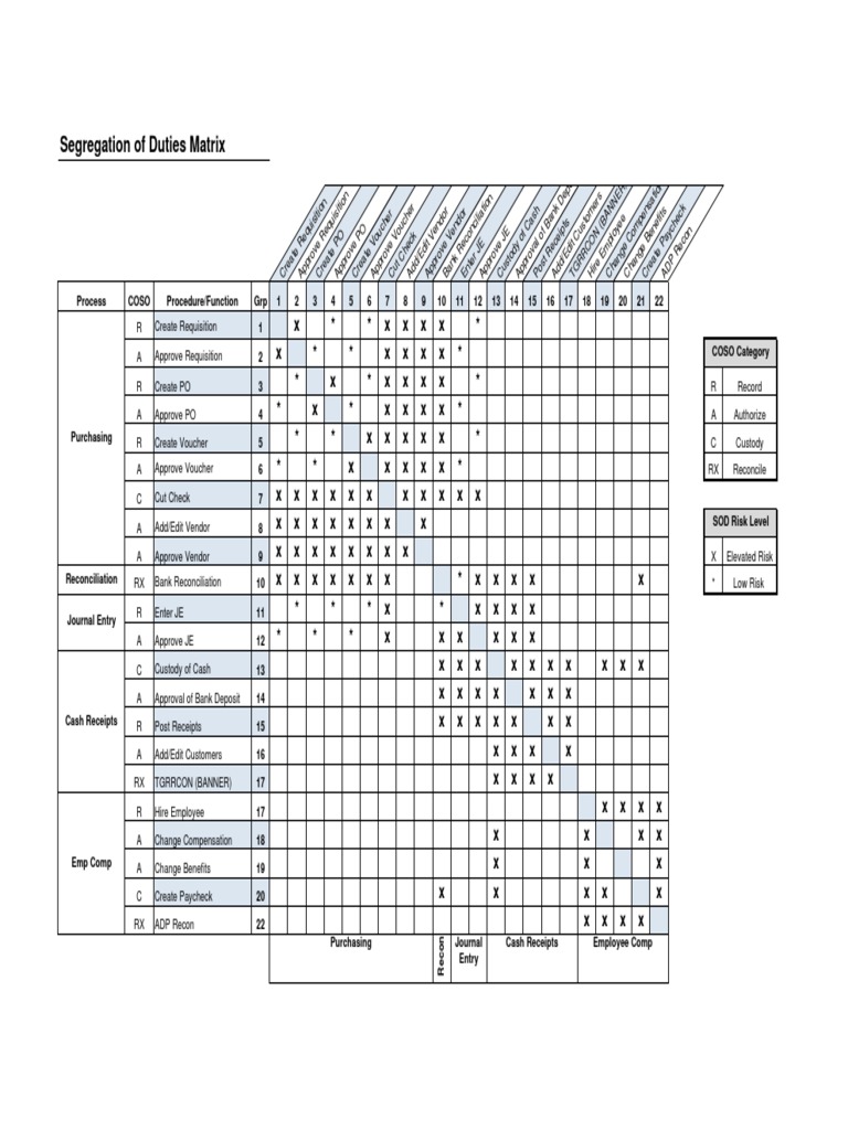 Segregation of Duties Matrix