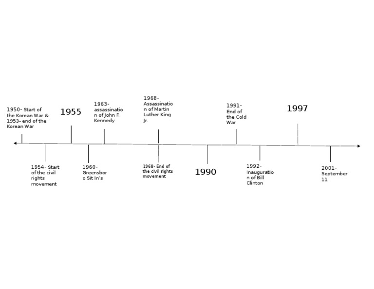 Key US Historical Events Timeline | PDF