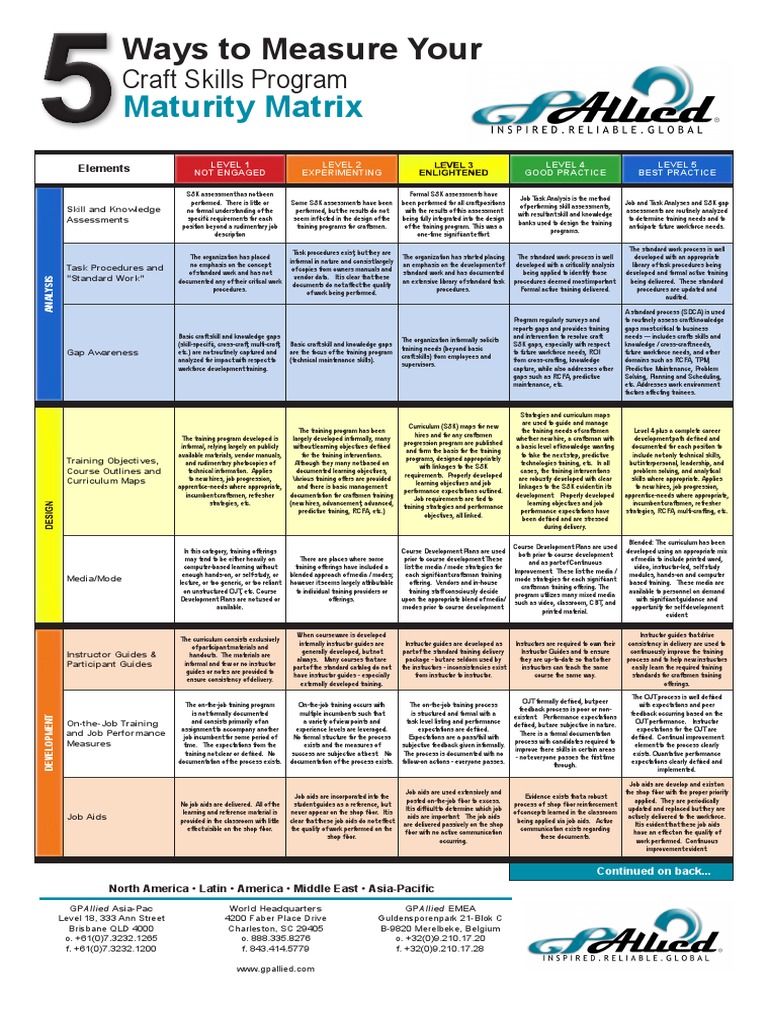 Craft Skills Maturity Matrix | PDF | Test (Assessment) | Audit