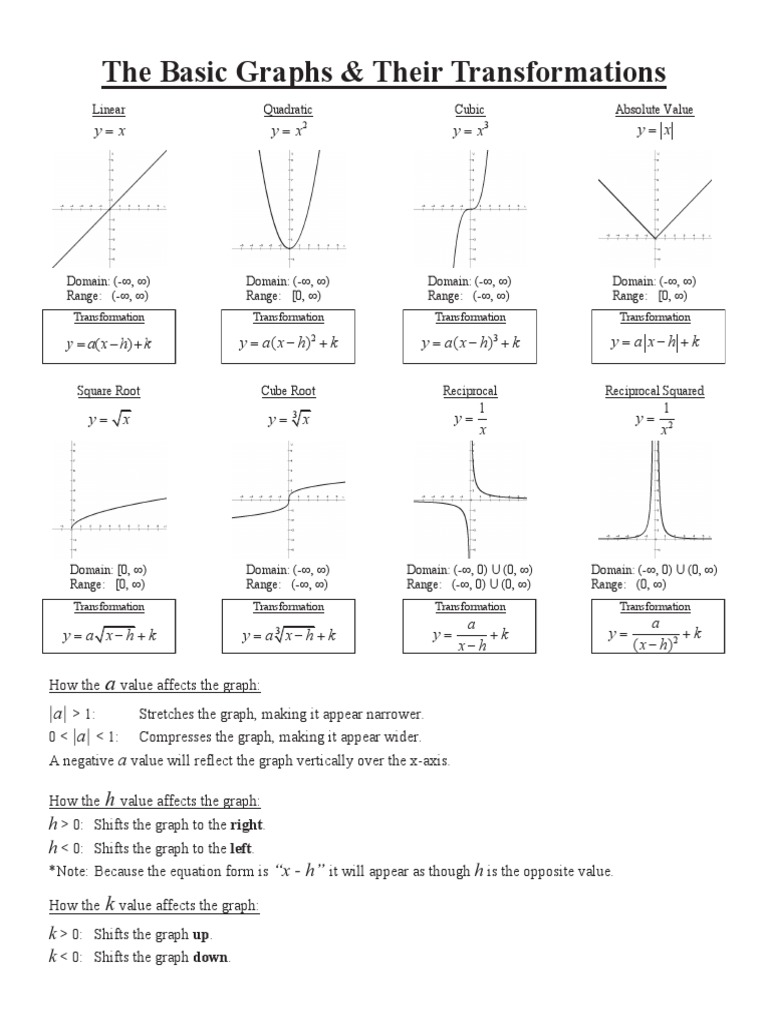 Graph Transformations Explained | PDF | Teaching Methods & Materials