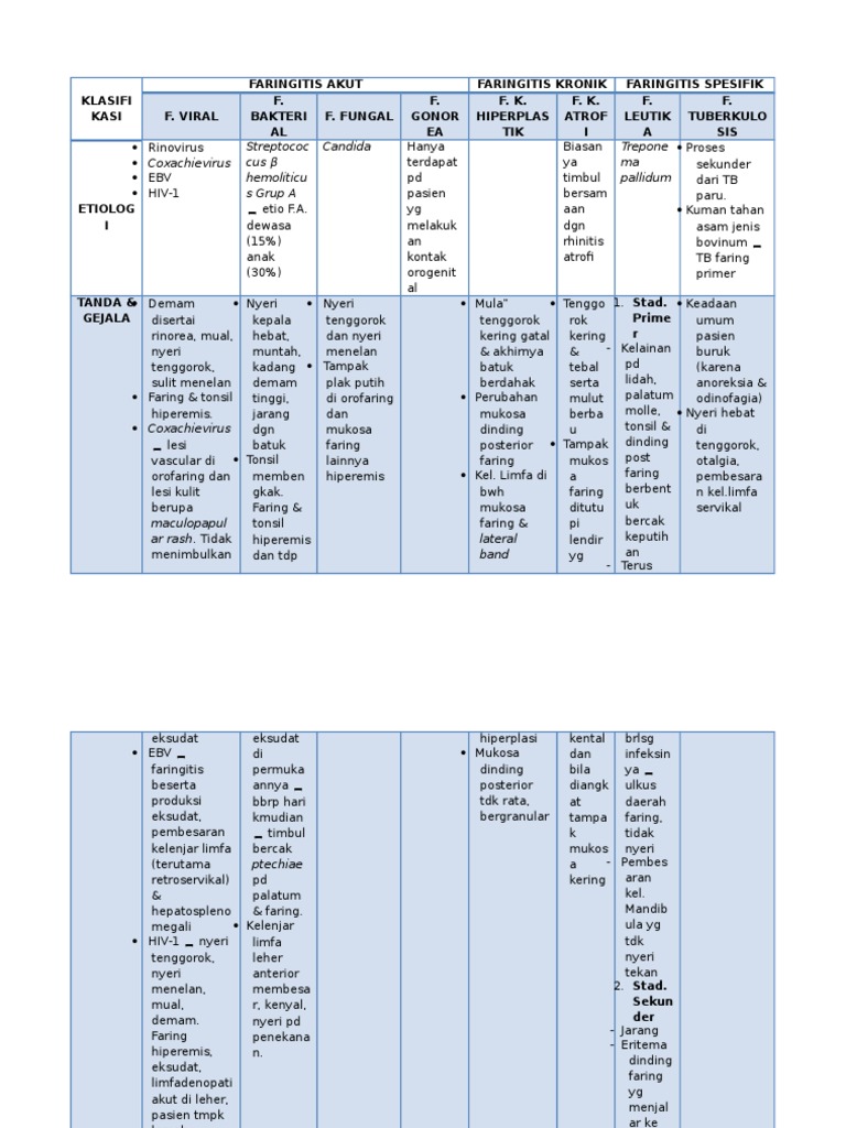Terapi dan Diagnosis Faringitis | PDF | Kesehatan Holistik | Sains ...