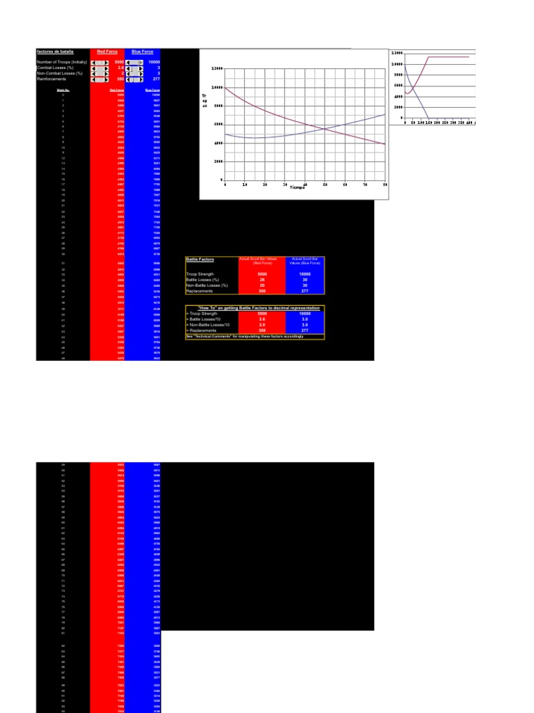 Lanchester Combat Model | PDF | Military | Violence