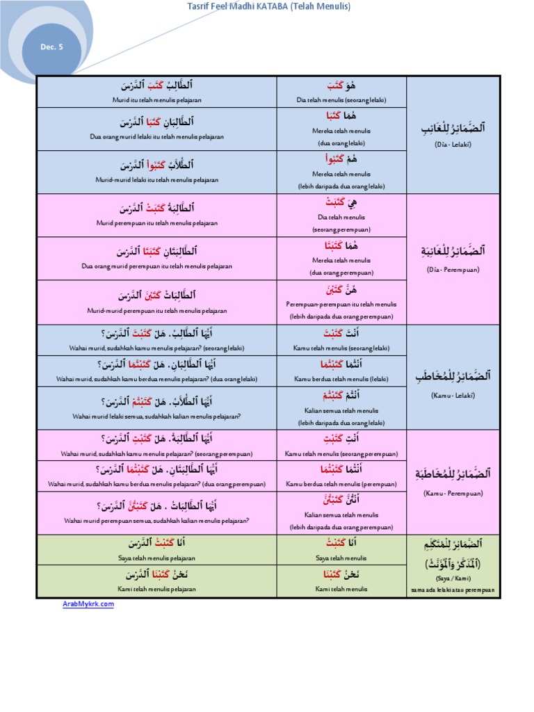 Tasrif Feel Madhi Kataba | PDF