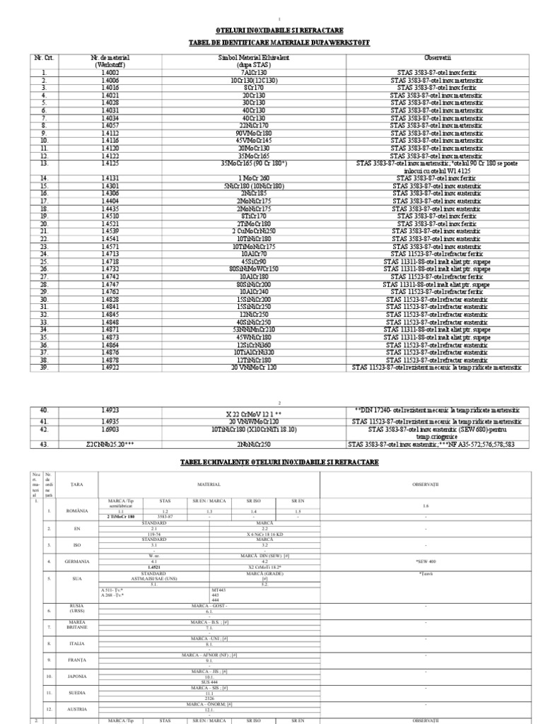 Inox și Oteluri Refractare: Tabel Echivalențe | PDF | Metals | Engineering