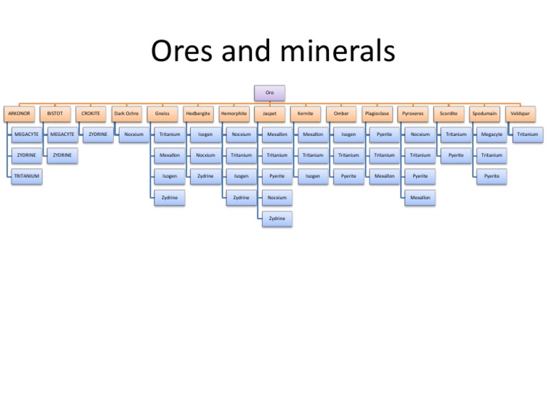 Ores and Minerals in EVE Online | PDF