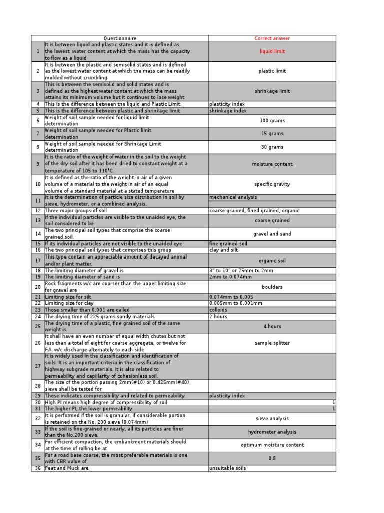 Correct Answer Liquid Limit | Download Free PDF | Concrete | Asphalt