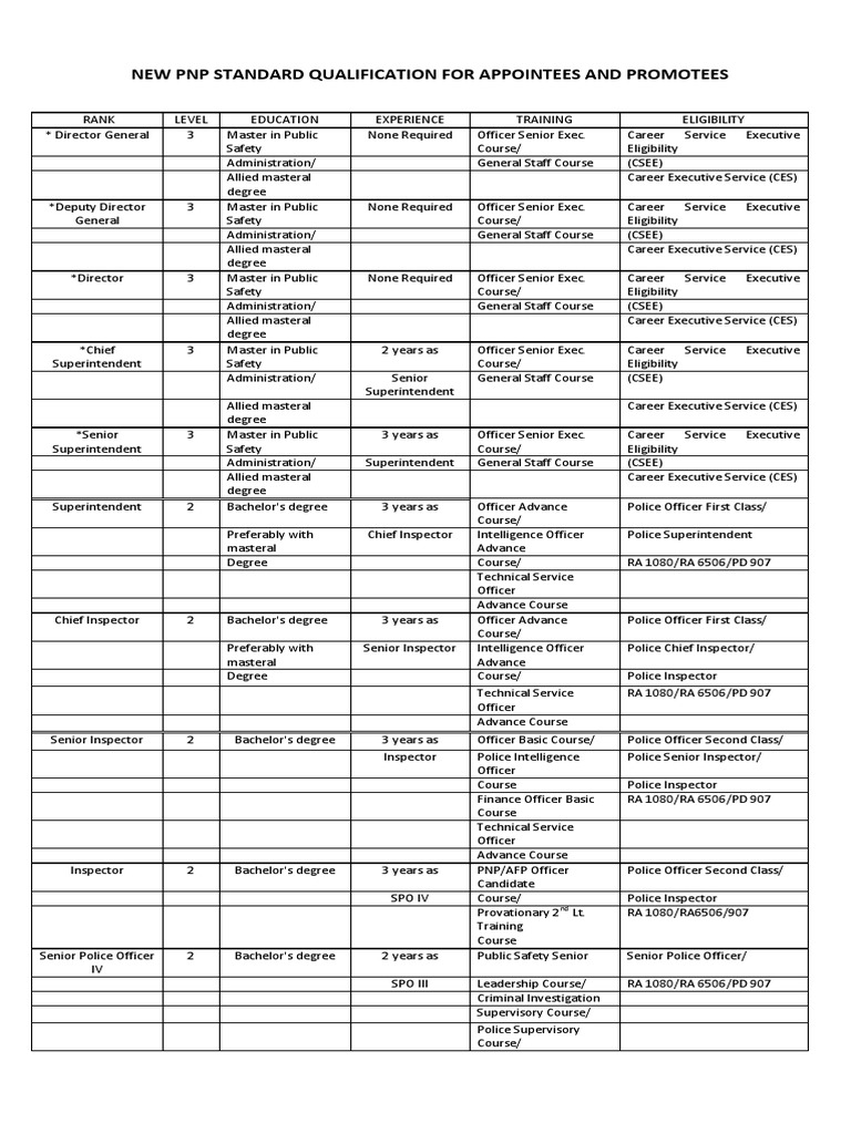 PNP Qualification Standards Overview | PDF | Inspector | Executive Officer