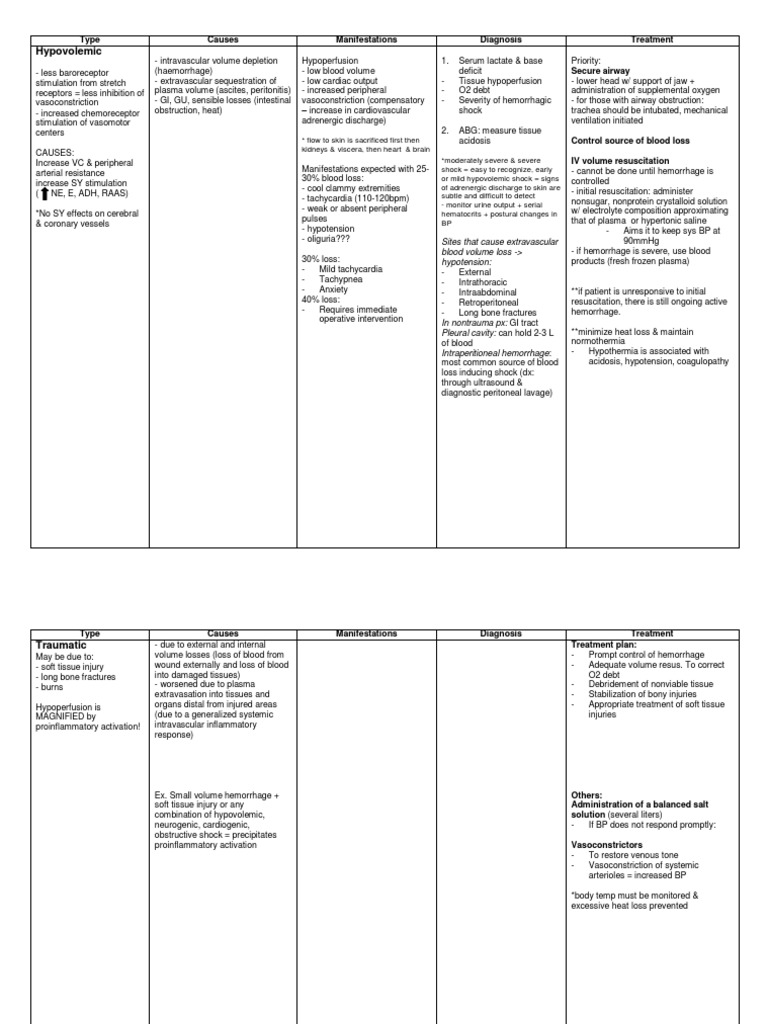 Types of Shock Table | PDF | Shock (Circulatory) | Sepsis