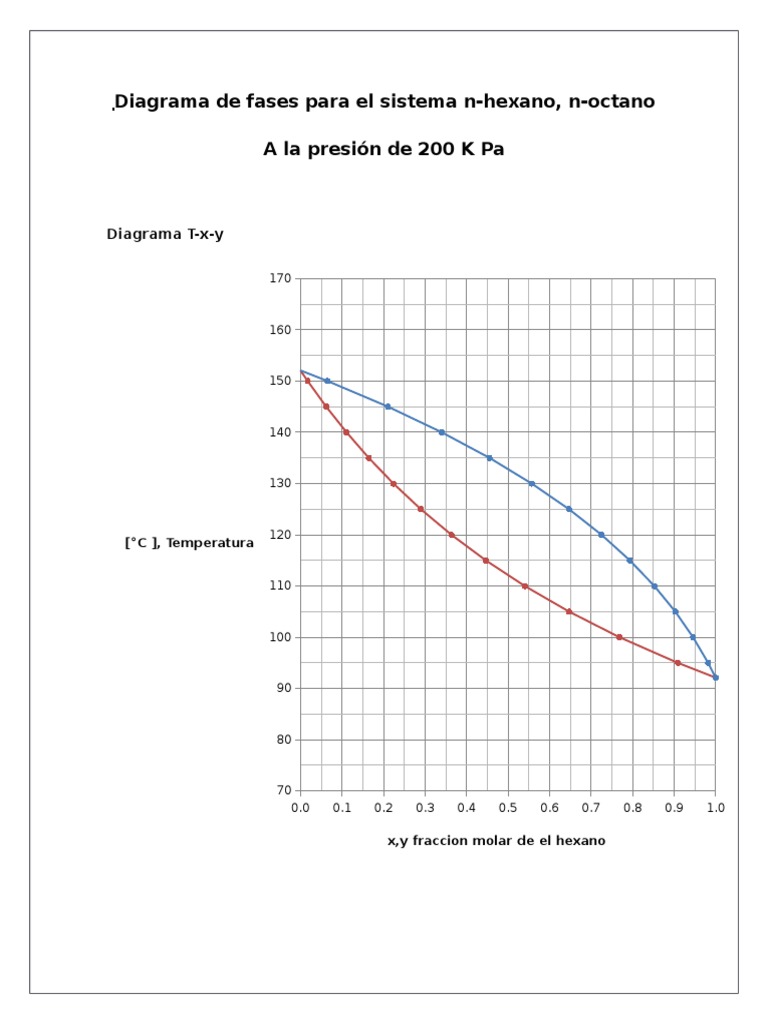 Diagrama de fases n-hexano y n-octano | PDF | Tecnología