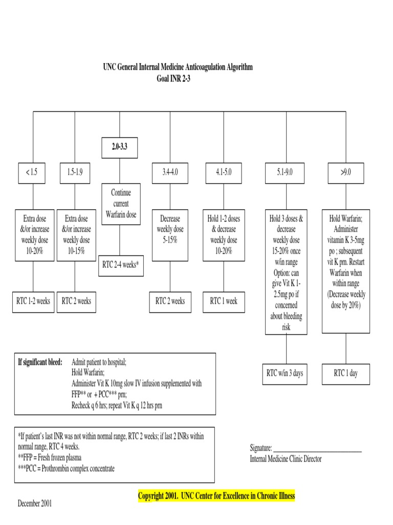 UNC General Internal Medicine Anticoagulation Algorithm Goal INR 2-3 ...
