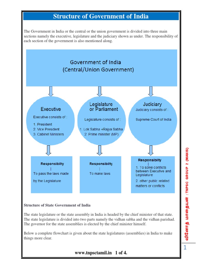 Structure of Government of India.tnspctamil.in | Government | Politics