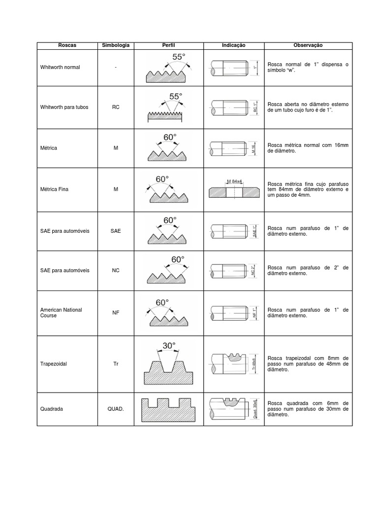 Tabela Roscas | PDF