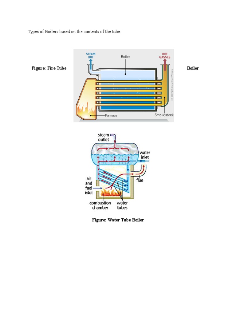 Types of Boilers Based On The Contents of The Tube:: Figure: Fire Tube ...