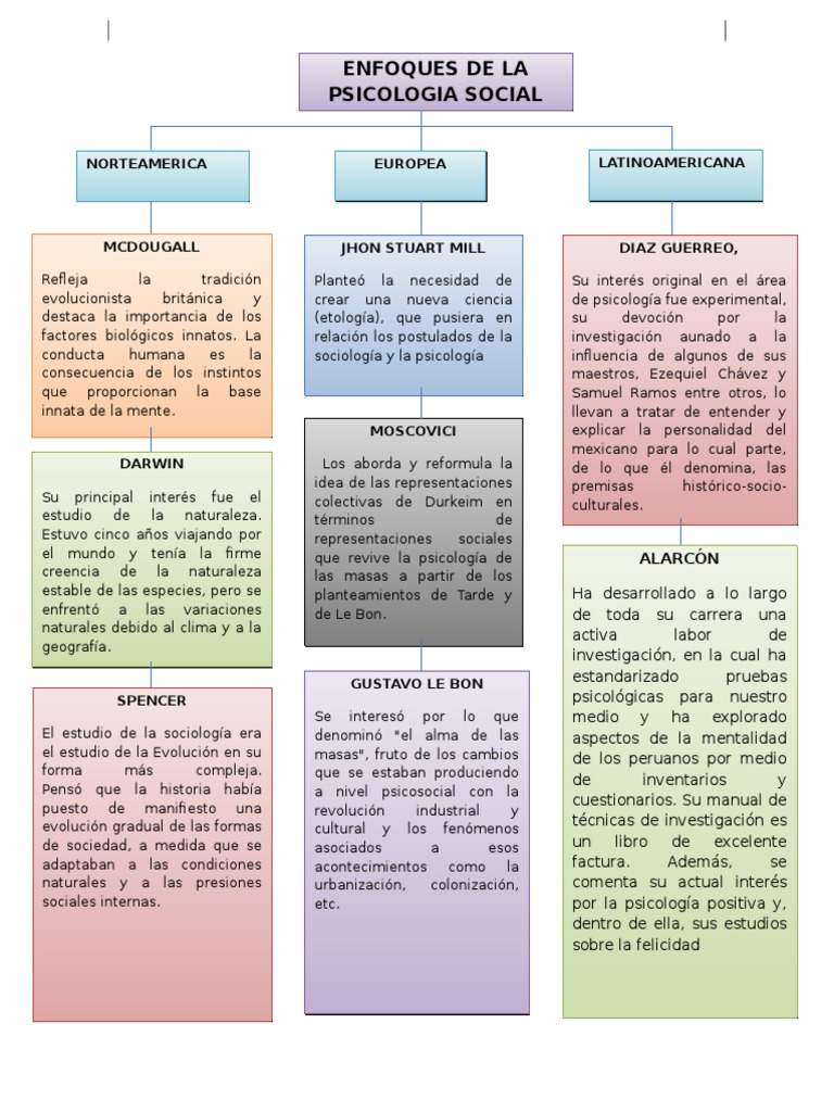 Enfoques de La Psicología Social... | Sociedad | Sicología y ciencia ...
