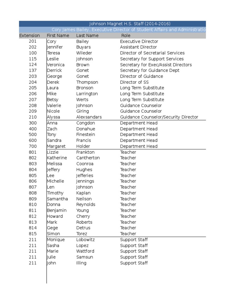 Johnson Magnet High School Staff List 2014-2016 | PDF