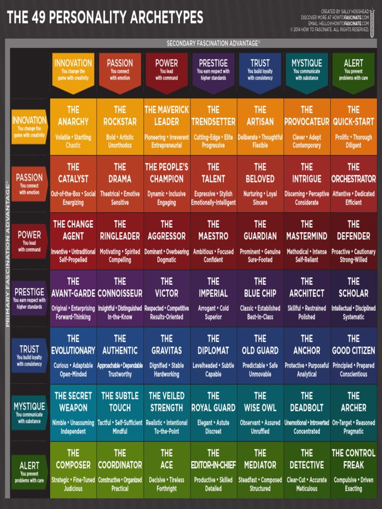 The 49 Personality Archetypes Matrix | Psychology & Cognitive Science ...