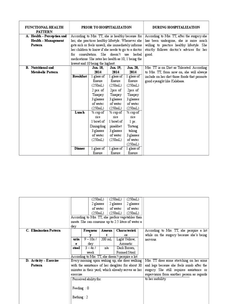 Functional Health Pattern Prior To Hospitalization During ...