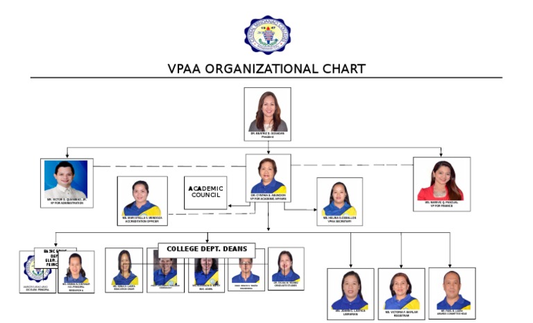 Vpaa Organizational Chart: College Dept. Deans | PDF