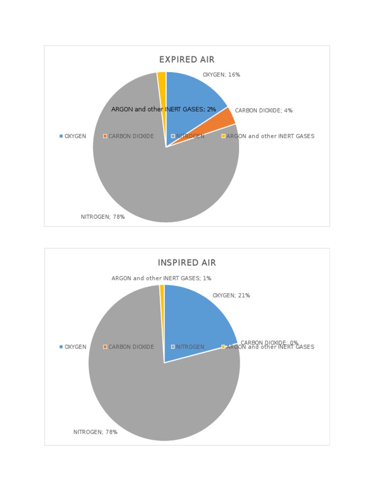 Comparison of Inspired and Expired Air | PDF