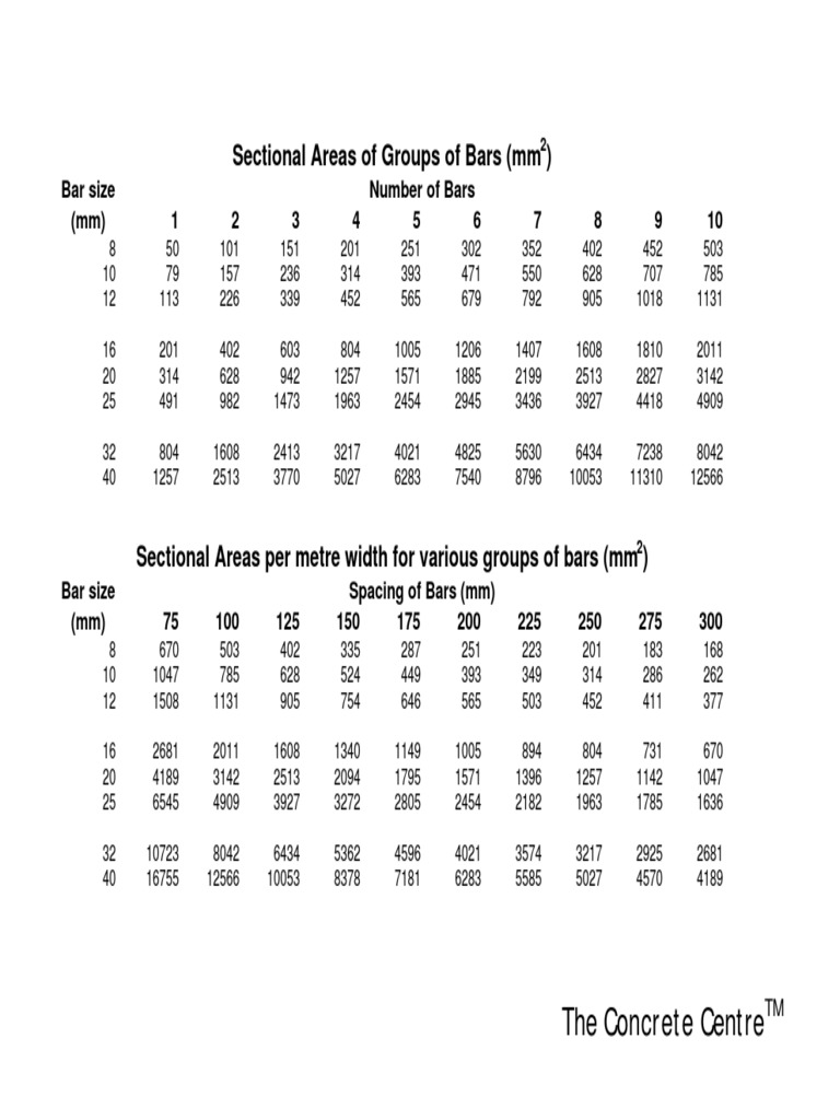 Areas of Steel Table | PDF