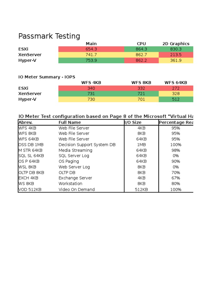 Virtualization Performance Metrics | PDF