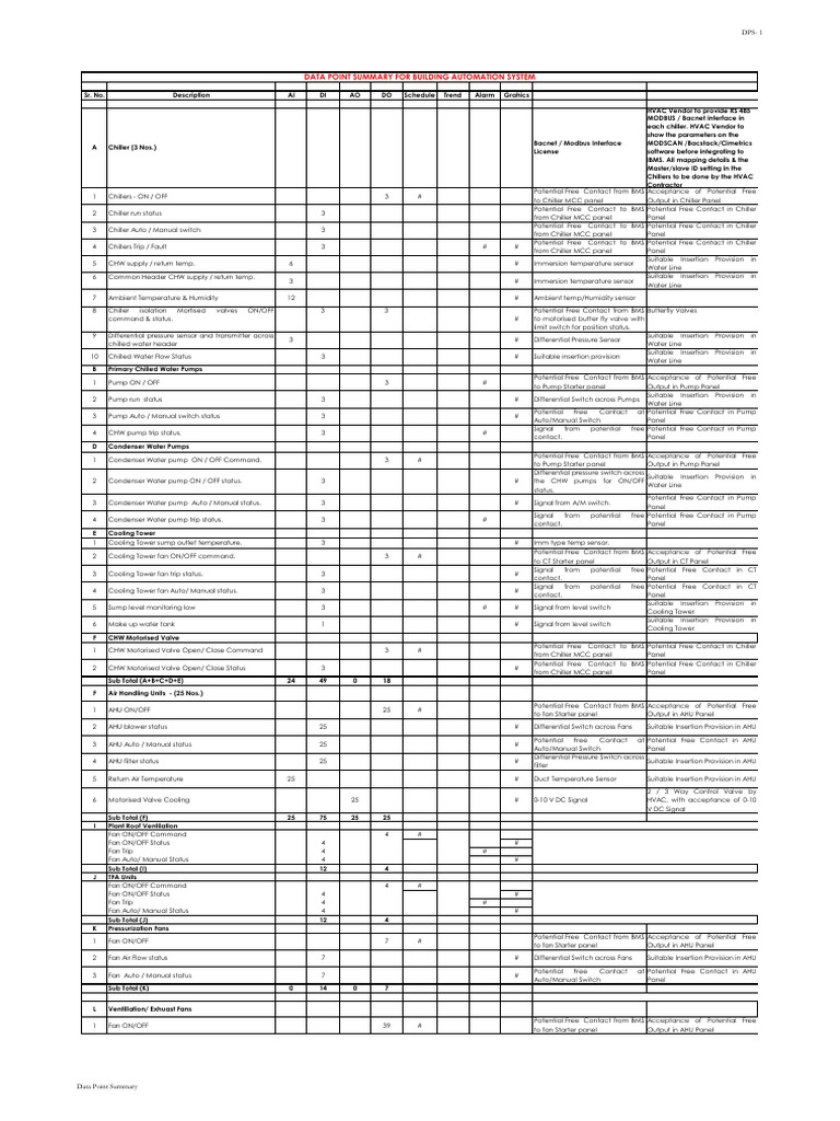IO Summary For BMS | PDF | Building Automation | Mechanical Fan