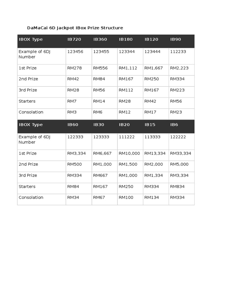 DaMaCai 6D Jackpot IBox Prize Structure | PDF | Leisure | Teaching ...