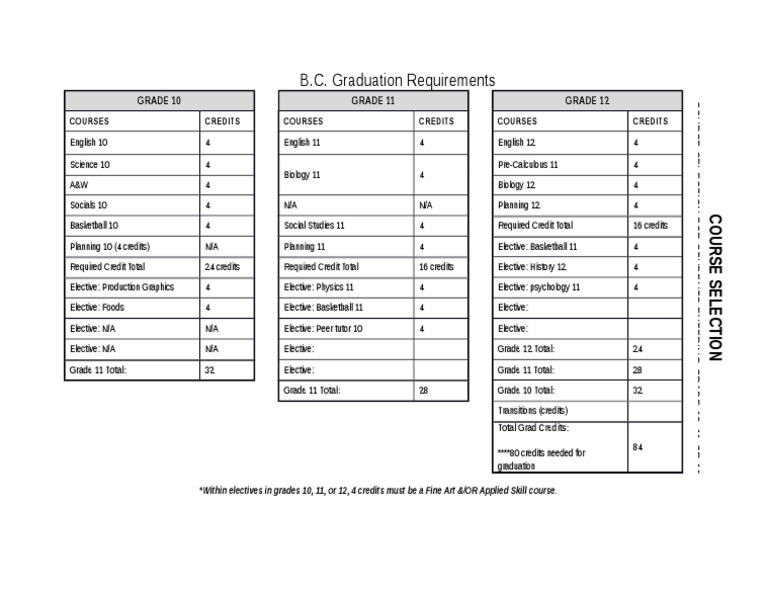 B.C. High School Graduation Credits Guide | PDF | Career & Growth